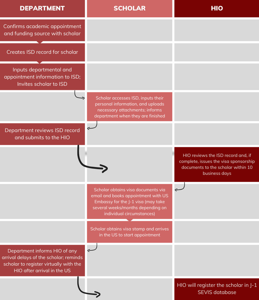 Step 2: Initiate Visa Sponsorship Request | Harvard International Office
